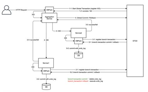 An Awesome Distributed Transaction Middleware Support Any Language