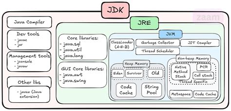 Java Development Kit Jdk Exploring Its Components And Functionality