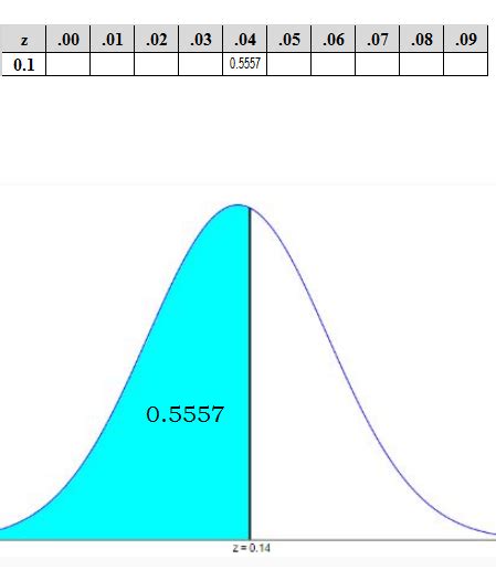 Z Table Chart