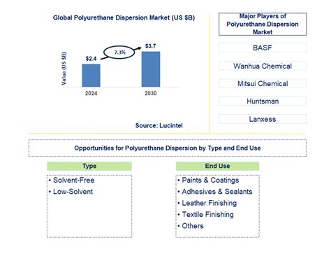 Polyurethane Dispersion Market Report Trends Forecast And Competitive