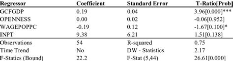 Long Run Coefficients Ardl2000 Dependent Variable Gdppcg