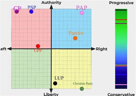 Did The Sappy Values Test For Each Party On The Sub R Pcmparliament
