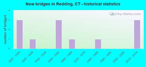 Redding Connecticut Ct 06896 Profile Population Maps Real Estate