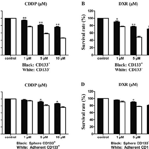 Drug Resistance Of Cd133 And Cd133 Cells The Cd133 Cells Were