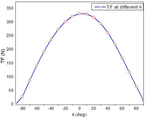 Thrust Force At Different Starting Angles Download Scientific Diagram