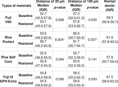 Comparisons Of Dentin Microhardness Vhn After Restorations Of Various