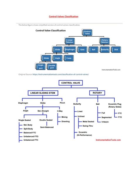 Ahmed M Hafez On Linkedin Control Valves Classification
