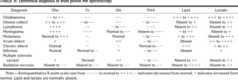 Table 5 From Nonneoplastic Brain Lesions From Spectroscopy In Distinguishing Neoplastic