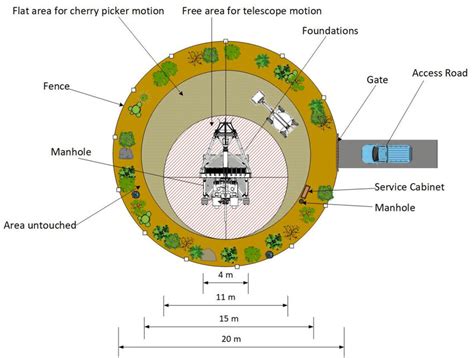 Proposed Layout For The Area Around Each Telescope A Description Of