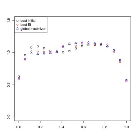 Three Input Curves For The Analytic Optimization Problem 20 The True