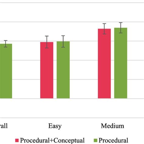 long term performance outcomes in retention tasks error bars represent