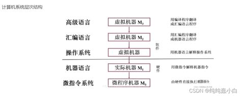 计算机组成原理(学习笔记)计算机组成笔记 Csdn博客 计算机组成原理(学习笔记)计算机组成笔记 Csdn博客