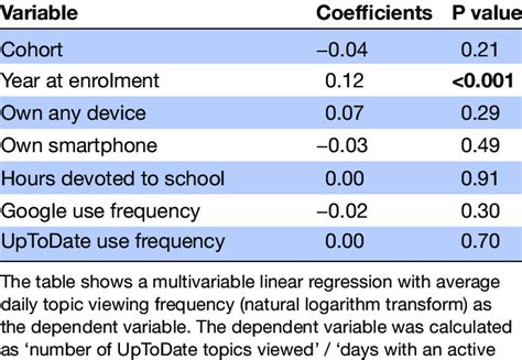 Multivariate Linear Regression With Uptodate Usage As The Dependent Download Scientific Diagram