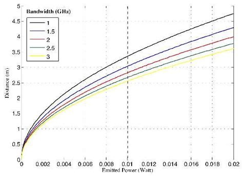 Maximum Permitted Link Distance For A Different Receiver Bandwidths