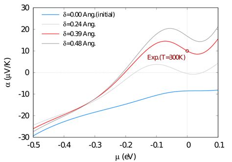 Dependence Of The Seebeck Coefficient On Chemical Potential For Download Scientific Diagram