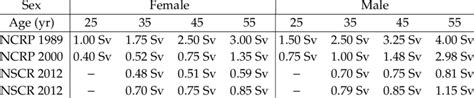 Comparison Of Effective Dose Limits The Last Row Corresponds To