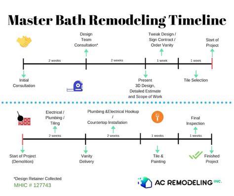 Master Bathroom Remodel Timeline At Juanita Morris Blog