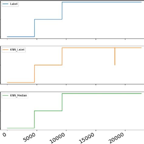 Prediction From Case 5 Laboratory Rig Operations Classification With Download Scientific