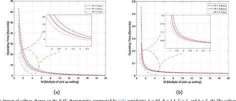 Figure 6 From Power System Protection With Digital Overcurrent Relays