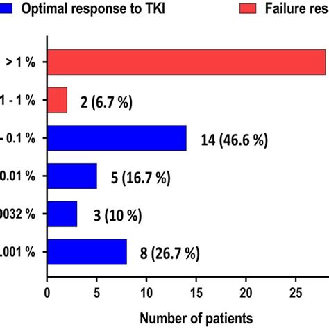 Distribution Of Optimal And Failure Response Cml Patients According To