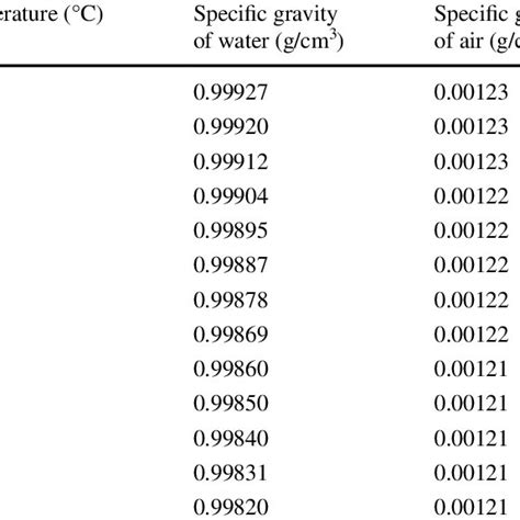 Specific Gravity Of Water And Air In The Range Of Temperature Between