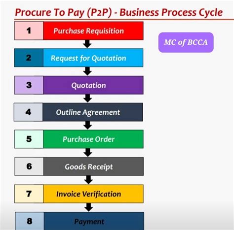 Ppp Business Process Cycle