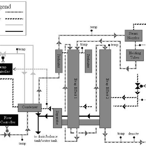 Piping And Instrumentation Diagram For The Evaporator Operating In Download Scientific Diagram