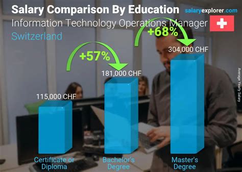 Information Technology Operations Manager Average Salary In Switzerland