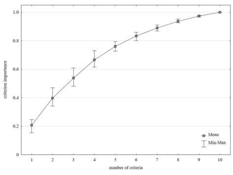Cumulative Frequency Of The Importance Of The Individual Criteria