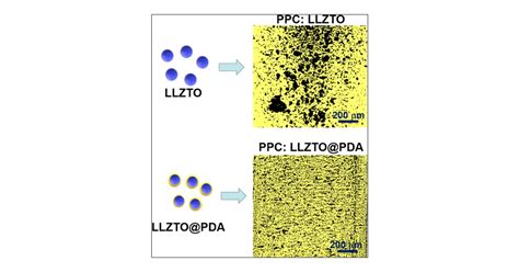 Polydopamine Coated Garnet Particles Homogeneously Distributed In Poly