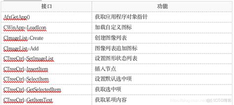 18 mfc 树控件 ctreectrl 阿甘兄的技术博客 51cto博客
