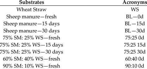 Substrates For Biogas Potential And Their Attributed Acronyms