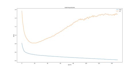 Neural Networks Can Dropout Layers Not Influence Lstm Training