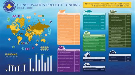 Conservation Programmes Euac