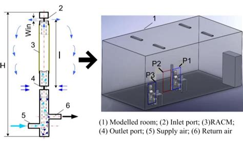 Model Of The Racm In The Modeled Room Download Scientific Diagram