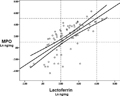 Comparisons Between Myeloperoxidase Lactoferrin Calprotectin And