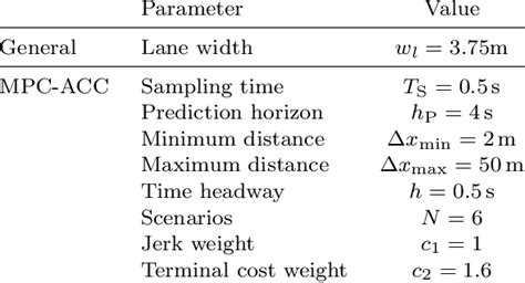 controller parameters download table