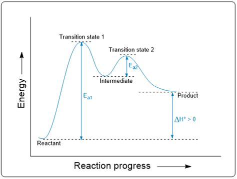 Endothermic Reaction Diagram Graph