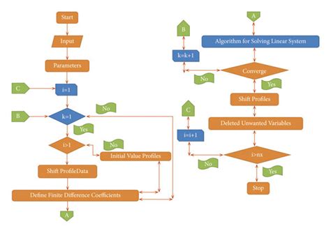 Coding Procedure Of Keller Box Method Download Scientific Diagram