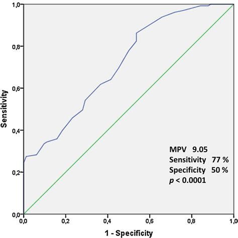 Receiver Operating Characteristic Roc Curve Analysis The Optimum Mpv