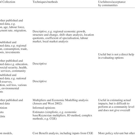 Decision Assessment Frameworks Download Table