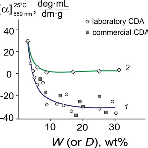 Theoretical Dependence Of The Floryhuggins Interaction Parameter For Download Scientific