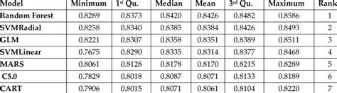 Models Accuracy Summary Results Download Scientific Diagram