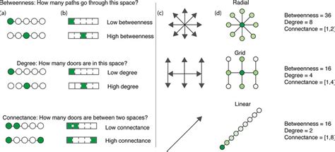 Spatial Connectivity Highlighting Betweenness And Connectance Of Download Scientific Diagram