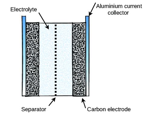 Schematic Illustration Of A Supercapacitor Download Scientific Diagram