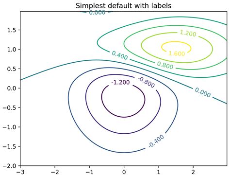 Python Matplotlib Pgf Output Contour Labels Extend Beyond Figure Boundary Stack Overflow