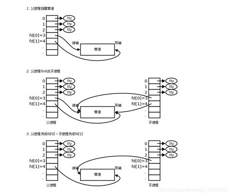 Cc： 进程间通信（匿名管道、有名管道、内存映射）c语言有名管道与匿名管道相互通信 Csdn博客