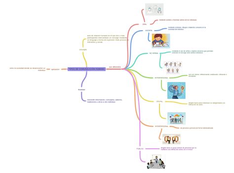 Tipos De ComunicaciÓn Humana Coggle Diagram
