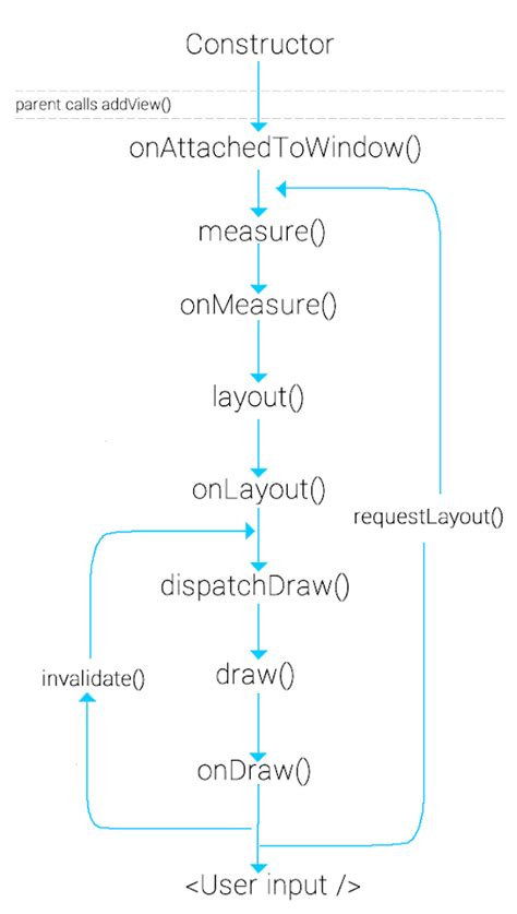 android面试题20 android的view绘制 魅力程序猿