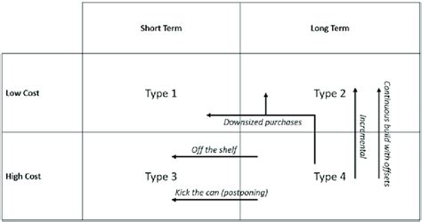 1 Pathways Away From Type 4 Procurement Problems Download Scientific